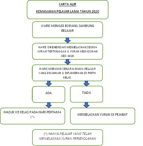 CARTA ALIR KEMASUKAN PELAJAR LAMA